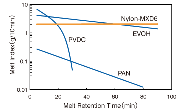 Thermal Stability | Nylon-MXD6 | Business & Products | Mitsubishi Gas ...